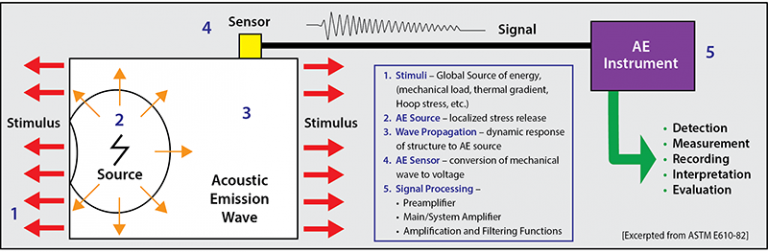 How does Acoustic Emission Testing work? | Guide to AET