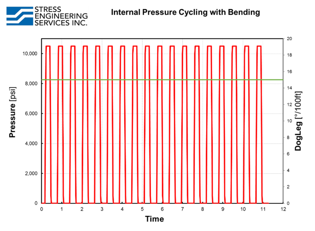 Accelerating the Aging Process: Pressure Cycle Testing to Improve ...